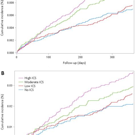 Cumulative Incidence Of S Pneumoniae Positive Lower Airway Tract