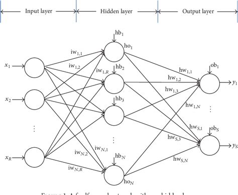 Figure 1 From Training Feedforward Neural Networks Using Symbiotic