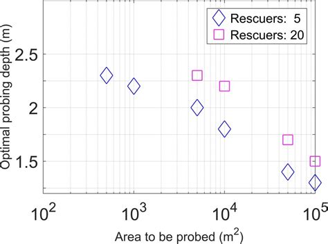 optimal probing depth probing depth leading to the highest survival