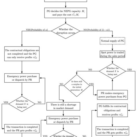 Sequence Of Different Events Under The Ppcc Download Scientific Diagram