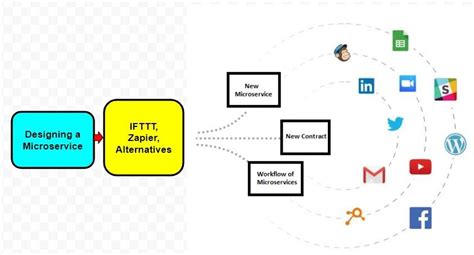 Developing Microservices Based On Wot Platforms Download Scientific Diagram
