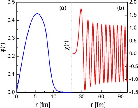 The bound state wave function Φ r and the scattering state wave Download Scientific Diagram