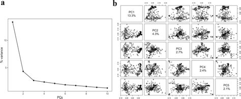 population structure analysis a scree plot for the first ten pcs and