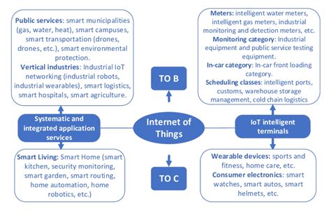 Iot Application Areas Download Scientific Diagram