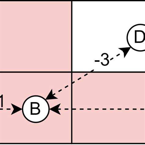 Visual Representation Of Implemented Interaction Types A B