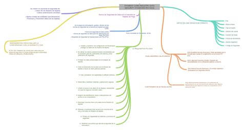 Payment Card Industry Data Security Standard Pci Dss Coggle Diagram