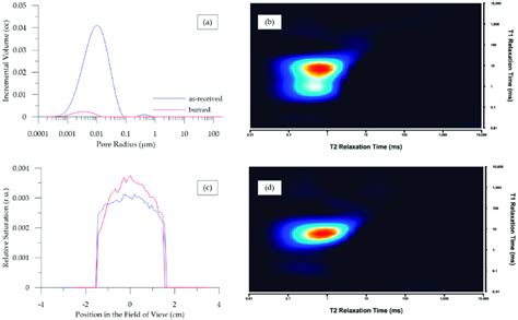 Nmr Analysis Of Sample 16 A T2 Relaxation Before Blue And After Download Scientific