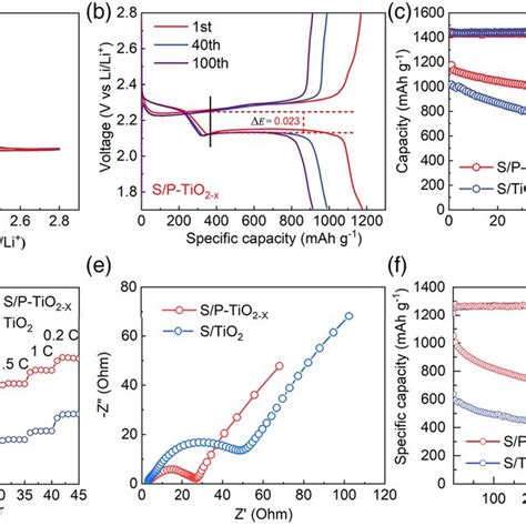 A Cv Curves Of Stio2 And Sp‐tio2−x B Chargedischarge Profiles Of Download Scientific A Cv Curves Of Stio2 And Sp‐tio2−x B Chargedischarge Profiles Of Download Scientific