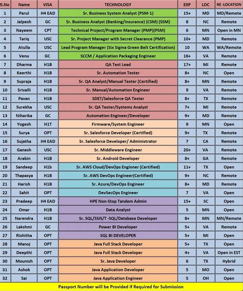 Harry Vizensnayak On Linkedin C2c Corp2corp Recruiting Corp2corp C2crequirements