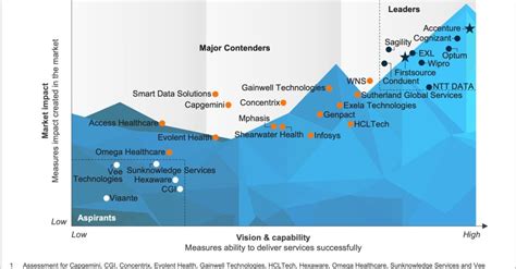 Healthcare Payer Operations Peak Matrix® Assessment Everest Group