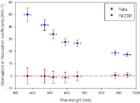 Wavelength Dependence Of Measured Attenuation σ Attn And The