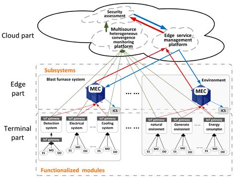 Sustainability Free Full Text A Dynamic Security Assessment Method For Ironmaking Plants