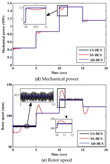 Sensors Free Full Text Robust Adaptive Hcs Mppt Algorithm Based
