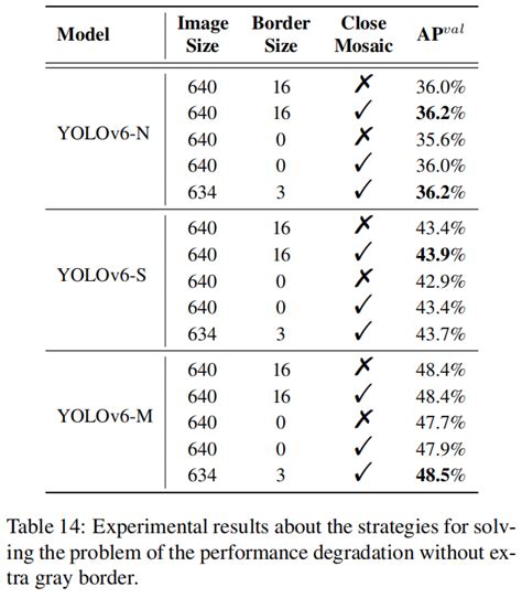 超越yolov7 Yolov6论文放出，重参 自蒸馏 感知量化 各种tricks大放异彩（二） 阿里云开发者社区