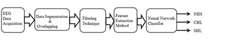 Block Diagram Of Eeg Based Hearing Loss Detection System Nhs Normal