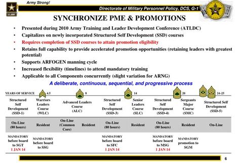 Ppt Noncommissioned Officer Professional Development Powerpoint