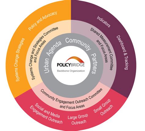 Operating Structure Pbua