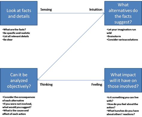Management Bytes From Mande Z Problem Solving Mode