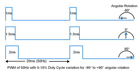 Servo Motor Basics Working Principle And Interfacing With Arduino