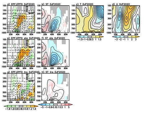 Anomalies Of A Djf Mean Ep Flux Divergence Epfd Contour Interval