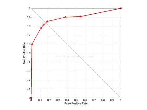 什么是equal Error Rate （eer） Csdn博客