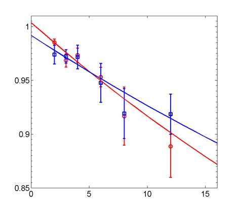 randomized benchmarking of one qubit gates red circles and blue