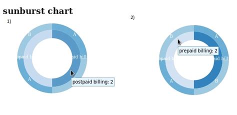 Javascript How To Pass Array Of Values To Sunburst Chart Dc Js