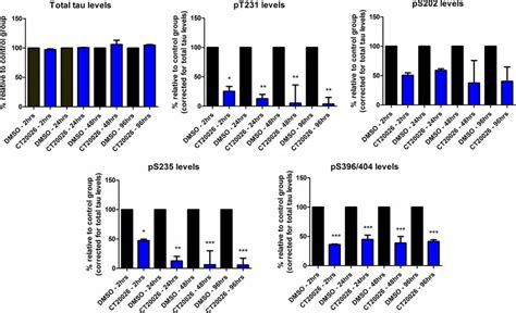 Comparison Of Short And Long Term Inhibition Of Gsk3 Activity On Tau