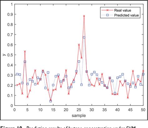 Figure 1 From A Soft Sensing Method For Product Quality Monitoring