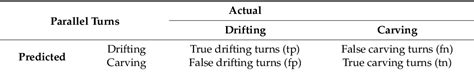 Table 1 From Classification Of Alpine Skiing Styles Using Gnss And