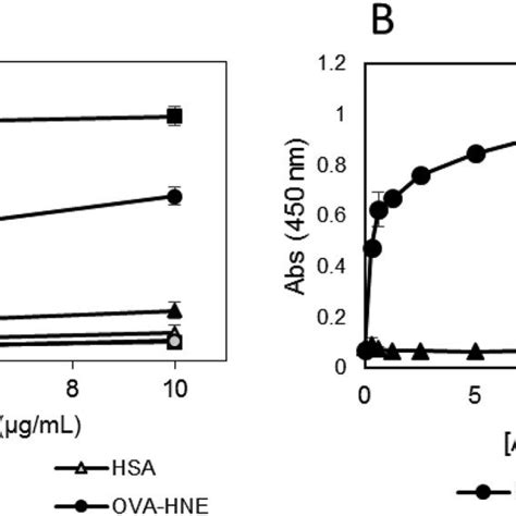 Tryptic Peptides Of Hne Modified Hsa Identified Using A Sequest
