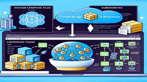 Simplifying Kubernetes Deployments With Compose Bridge