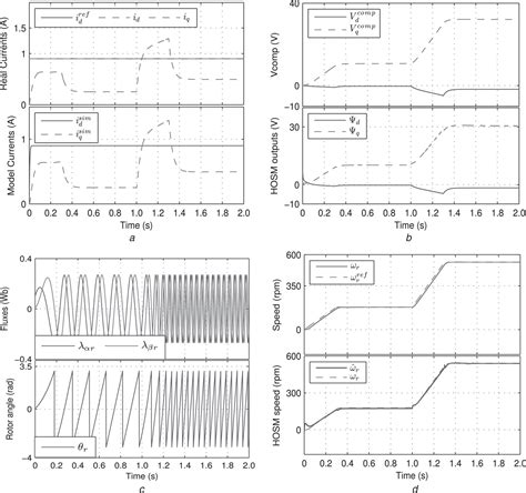 Decoupled Current Control And Sensor Fault Detection With Second‐order Sliding Mode For