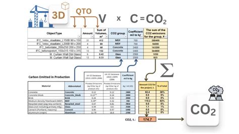 Co2 Estimation And Calculation Of Carbon Emissions In Construction