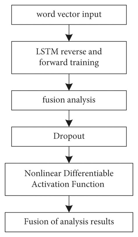 Process For Modeling Text Level Text Using Long Short Term Memory