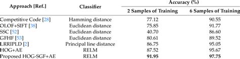 Accuracy Of The Proposed Approach Using The HOG SGF Method Compared To