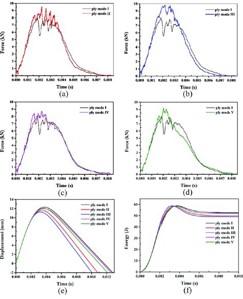 Typical Impact Behavior Of Laminates With 60 J Figures A D Show The Download Scientific