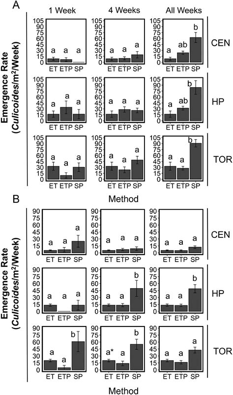 Field Comparison Of Removed Substrate Sampling And Emergence Traps For