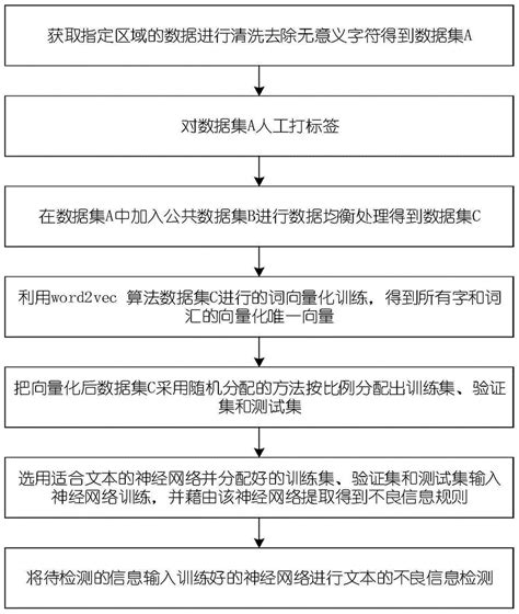 基于深度学习的特定领域不良信息检测方法与流程