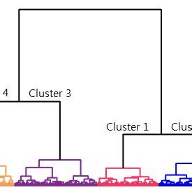 Clustering Results Employing Vector Valued Wasserstein Distance On Tcga