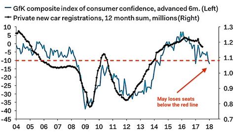 Gfk Consumer Confidence Index Is Signaling The Conservatives Will Lose