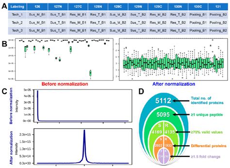Data Normalization And Protein Identification A Table Showing The