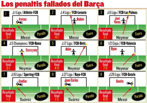 Penaltis Fallados Por El Barça Variar No Garantiza El éxito