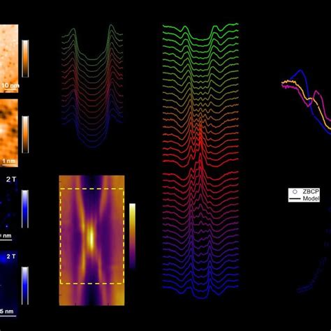 Stm Topography Vortex Mapping Superconductor Gap And Energetic And Download Scientific