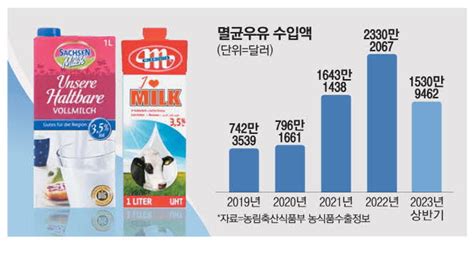 치솟은 우윳값 차라리 외국산 멸균우유