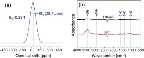 A Mas 11 B Nmr Spectra Observed At 9 39 T For G Bco B Ft Ir Download Scientific Diagram