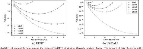 Figure 5 From Towards Sustainable Deep Learning For Multi Label