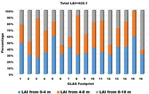 Remote Sensing Free Full Text Retrieval Of Vertical Foliage Profile And Leaf Area Index