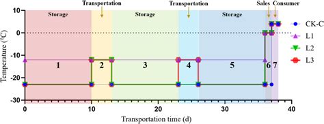 Simulated Situations Of Temperature Changes In The Cold Chain Logistics Download Scientific
