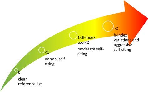 This Figure Shows The Trend Of The Fi Index Based On The Score Obtained Download Scientific